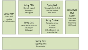 基于Spring+Spring MVC+Hibernate框架的网上交易平台的设计与实现--中国期刊网